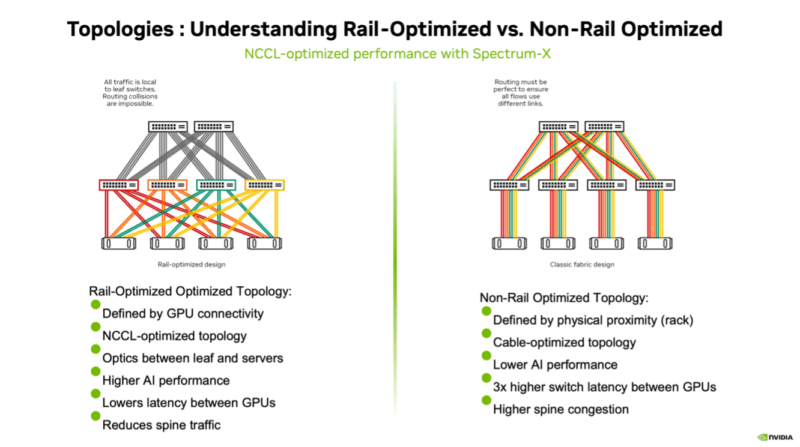 Rail-Optimised Networking: How NVIDIA is Rethinking AI Network Design in the Data Centre - Vespertec