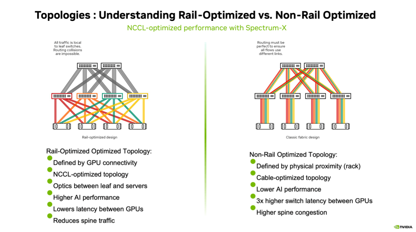 Rail-Optimised Networking: How NVIDIA is Rethinking AI Network Design ...