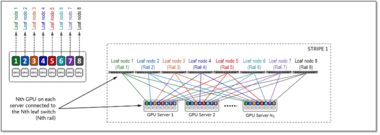 Rail-Optimised Networking: How NVIDIA is Rethinking AI Network Design ...