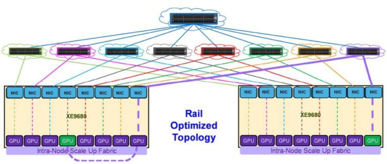 Rail-Optimised Networking: How NVIDIA is Rethinking AI Network Design ...